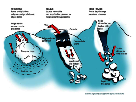 Les avalanches